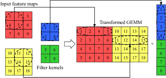 Lab 3: CUDA 卷积 - HPC101 (2025)