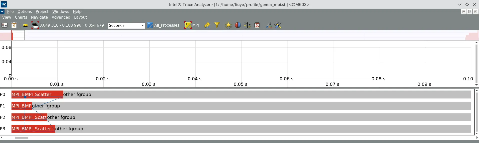 Lab 4: Solver Challenge - HPC101 (2025)